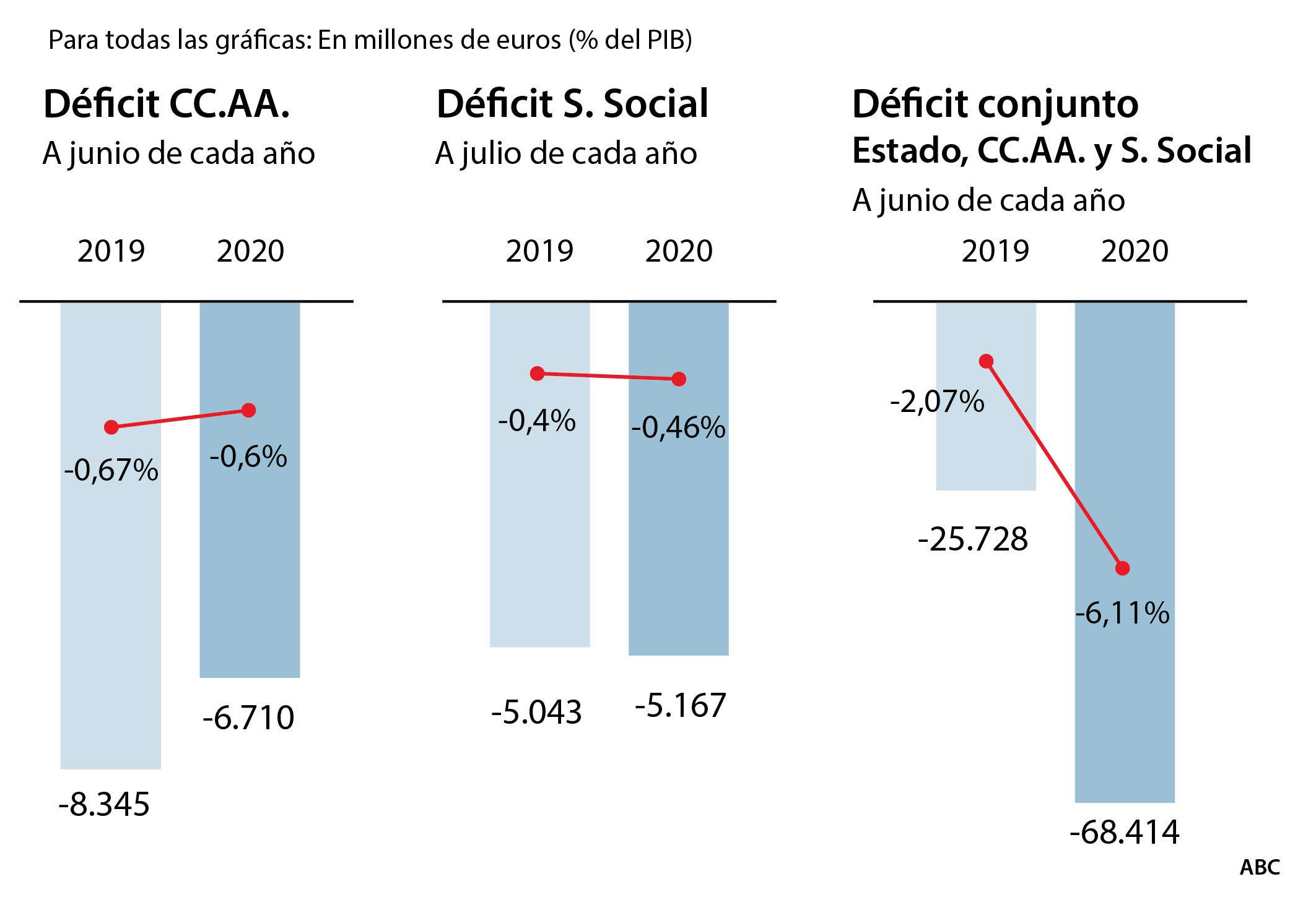 El Estado tiene ya 60.000 millones de déficit, más que la suma de los ...