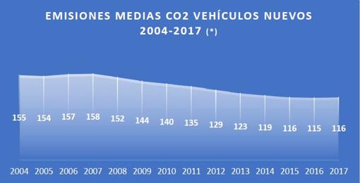 Las emisiones de los coches nuevos aumentan tras la caída en las ventas ...